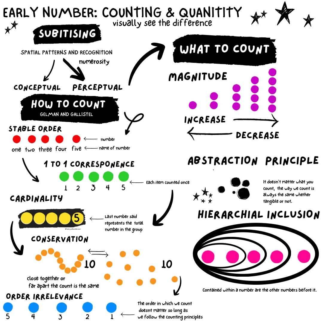 7 Impactful ways to nurture Counting and Cardinality – Fluency with Numbers