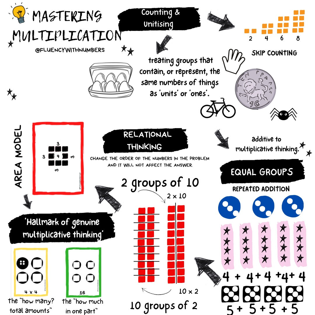4 BIG IDEAS about MULTIPLICATION – Fluency with Numbers